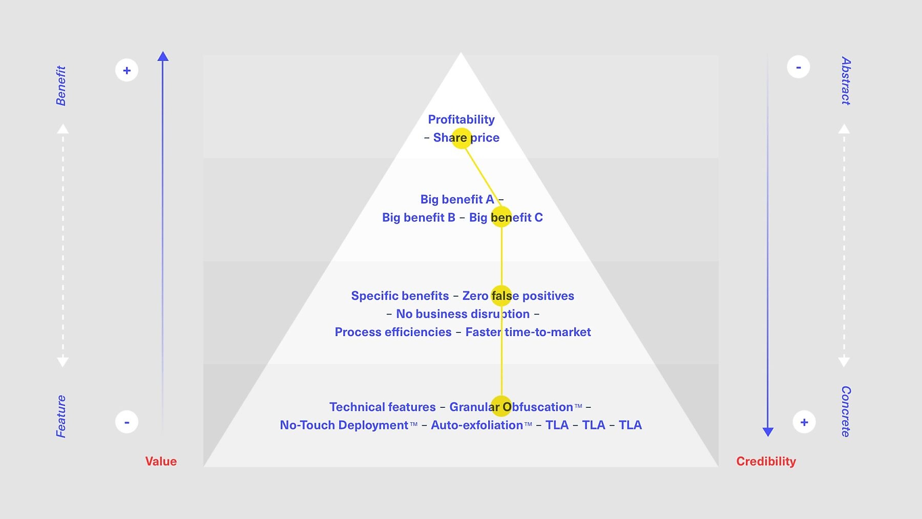 The hierarchy of benefits in B2B marketing - Velocity Partners