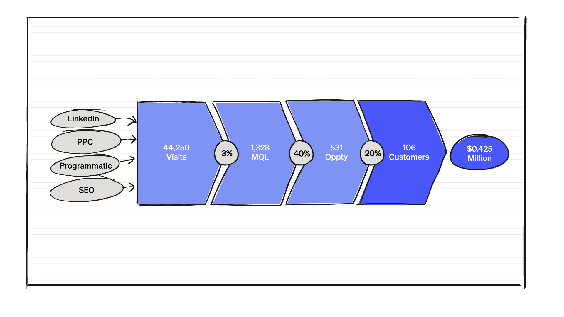 B2B Performance Marketing - Velocity Partners